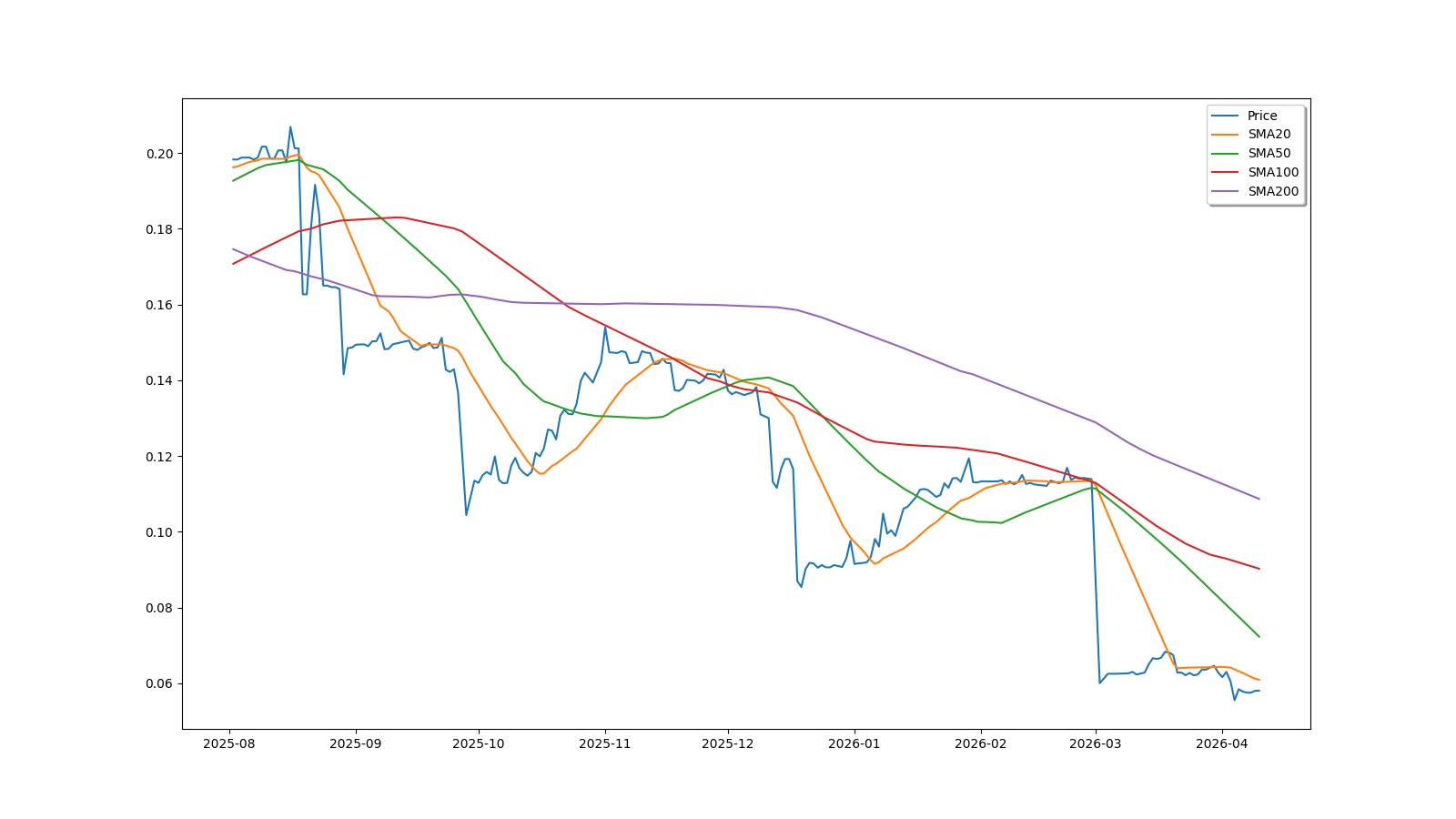 Bitcoin 2 Simple Moving Averages