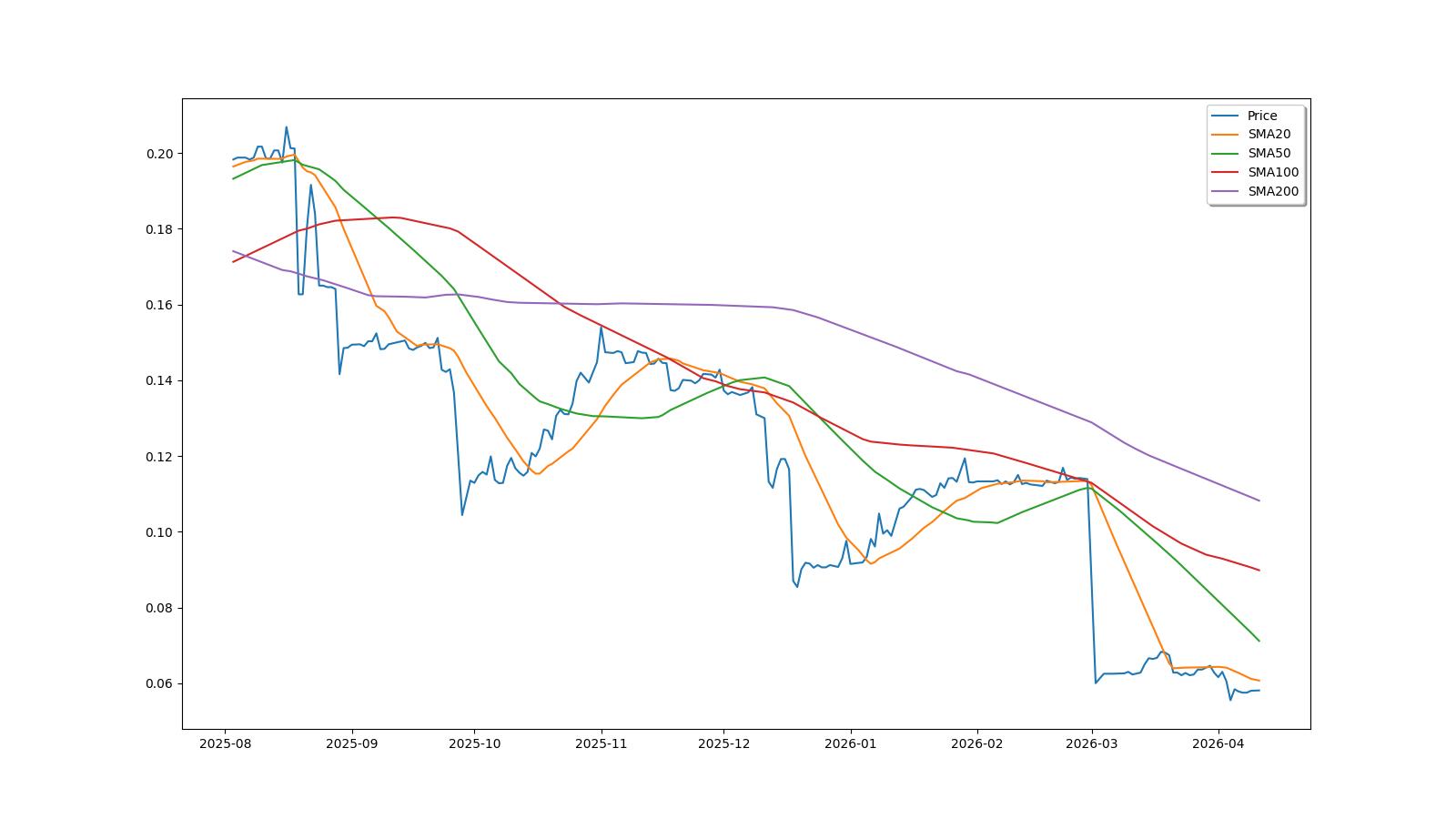 Bitcoin 2 Simple Moving Averages