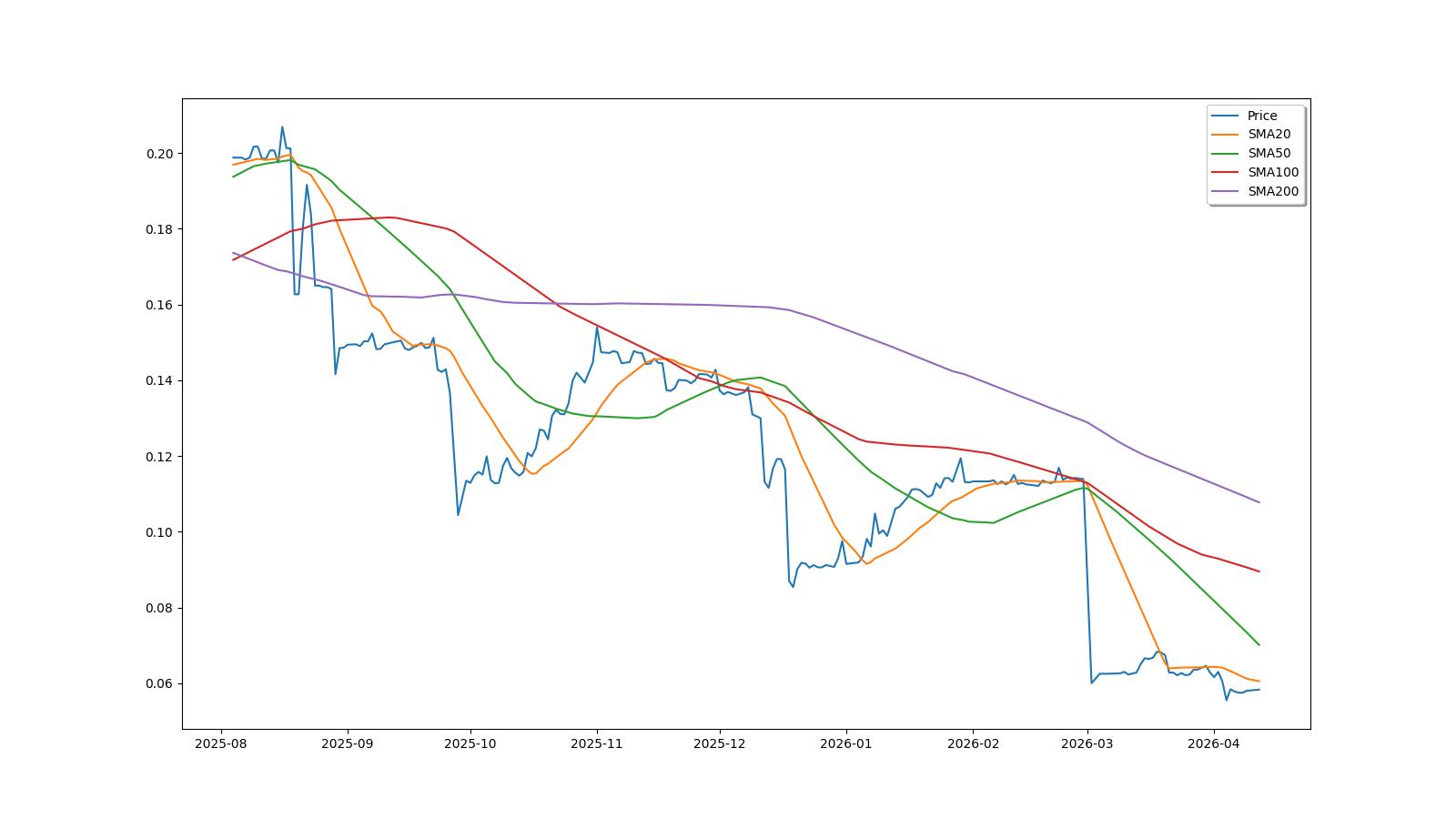 Bitcoin 2 Simple Moving Averages