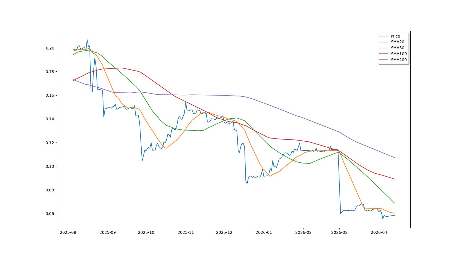 Bitcoin 2 Simple Moving Averages