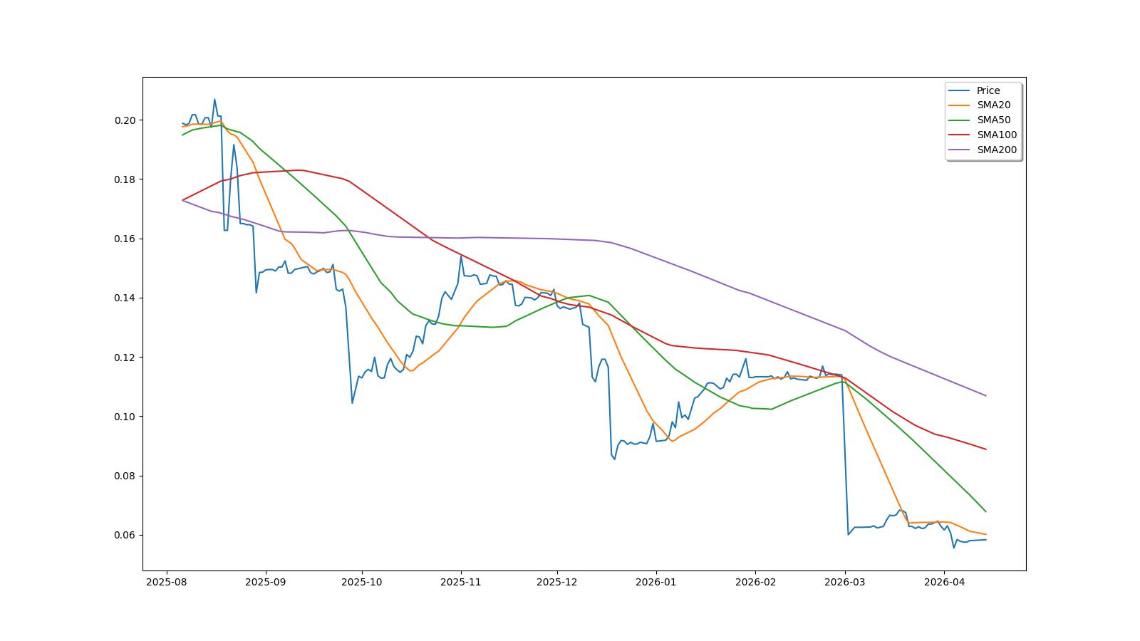 Bitcoin 2 Simple Moving Averages