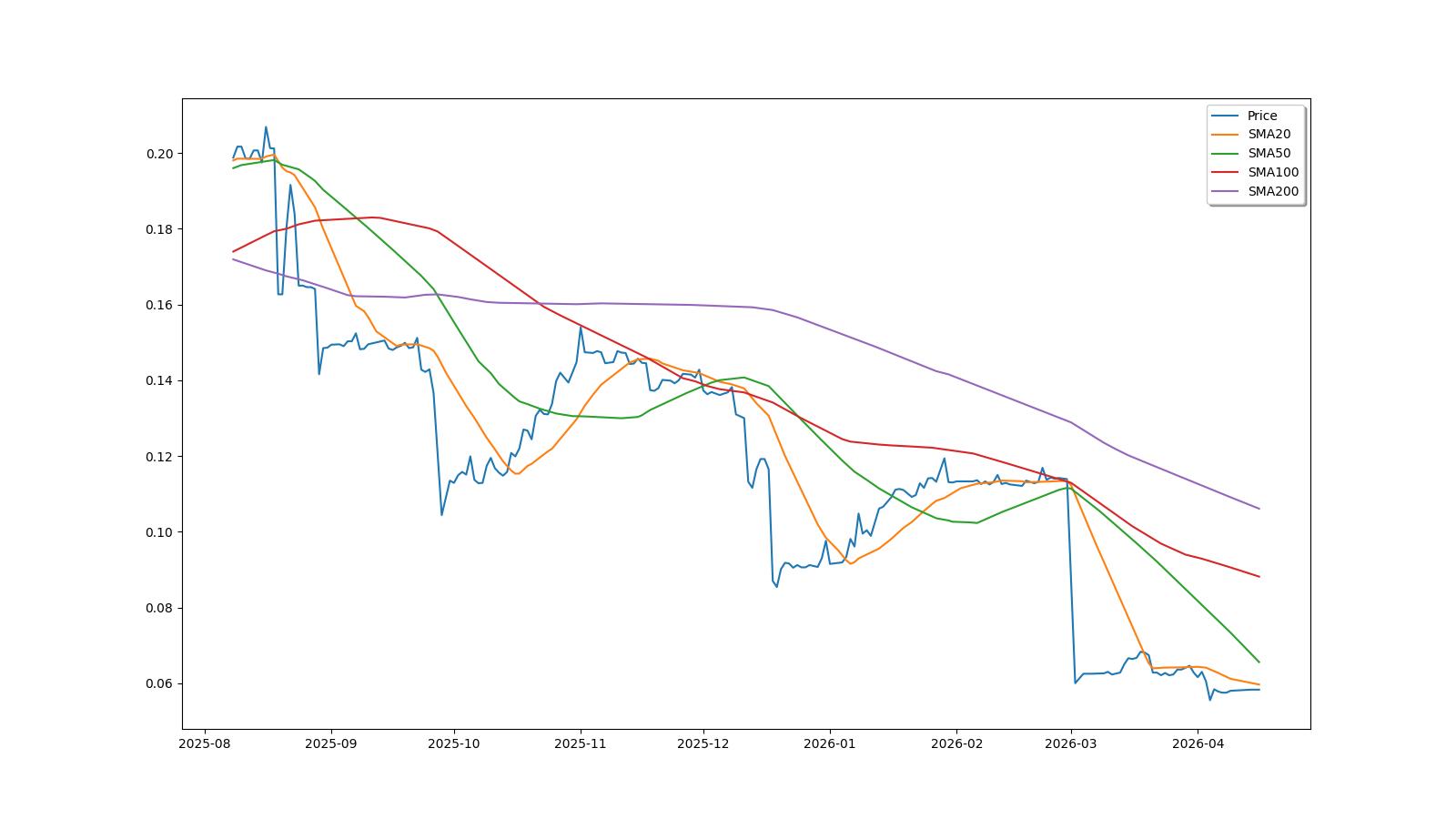 Bitcoin 2 Simple Moving Averages