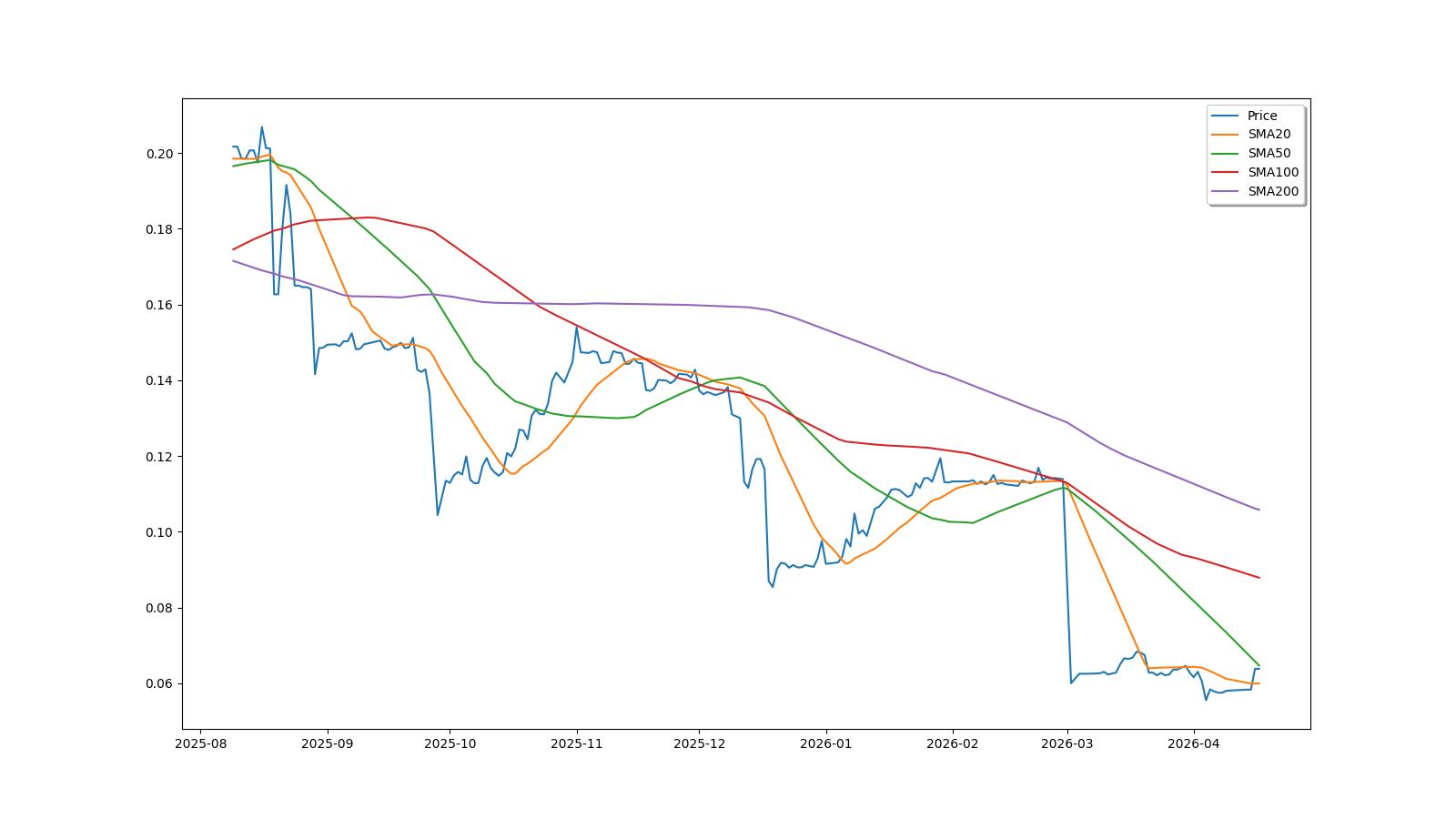 Bitcoin 2 Simple Moving Averages