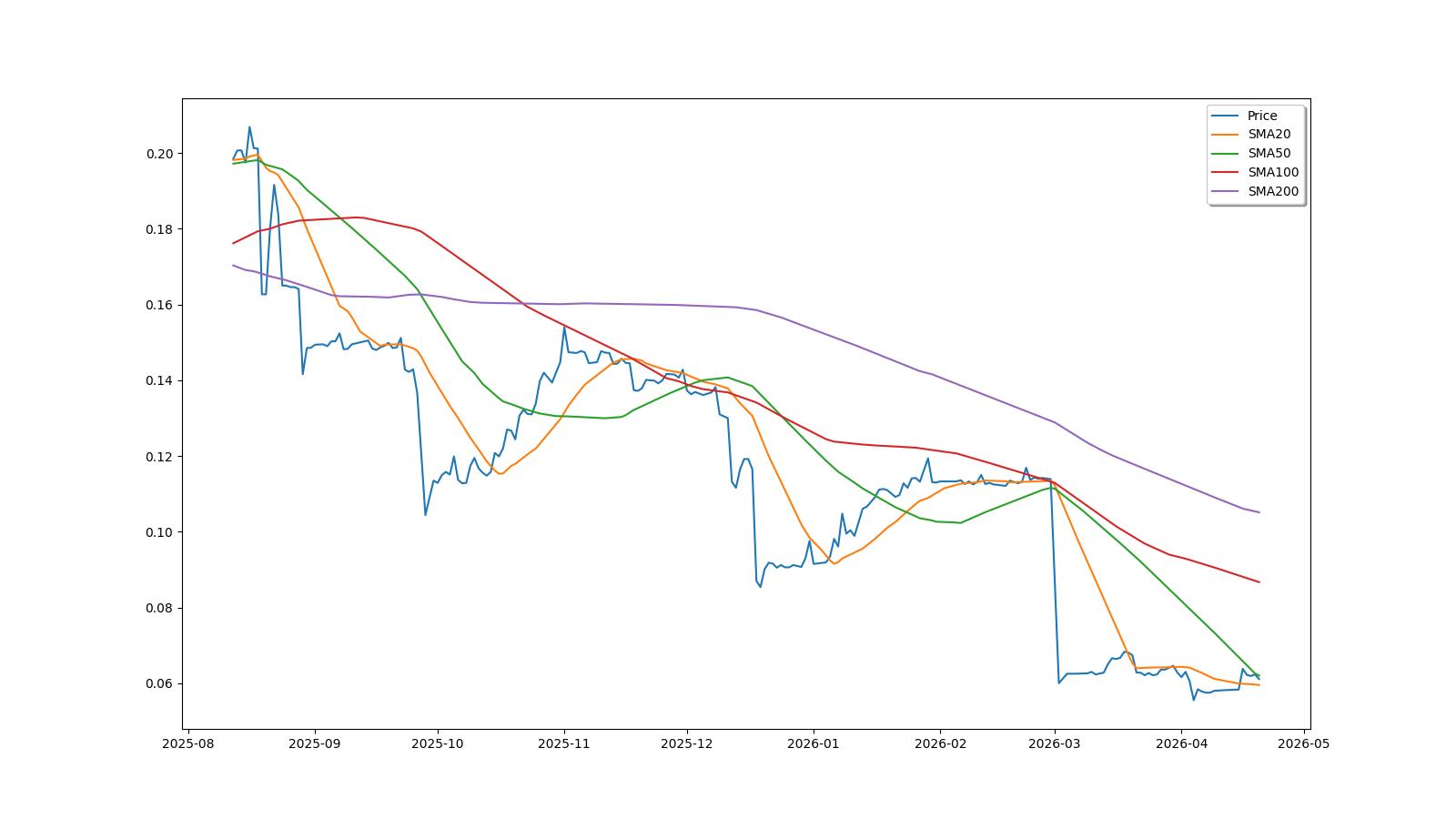 Bitcoin 2 Simple Moving Averages