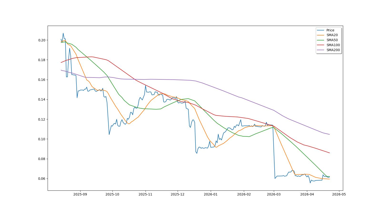 Bitcoin 2 Simple Moving Averages