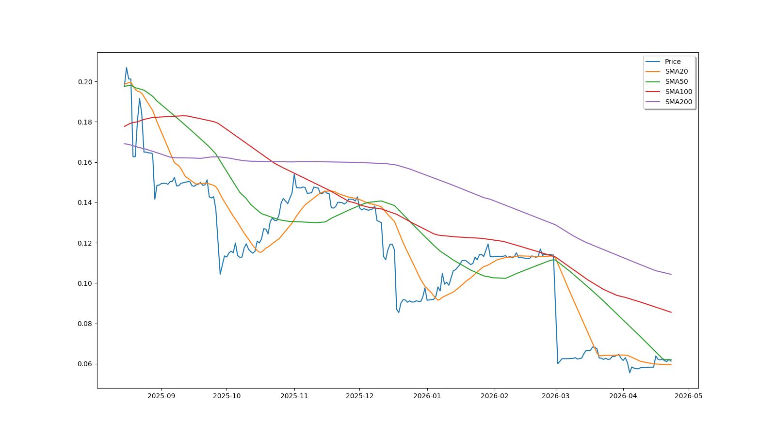 Bitcoin 2 Simple Moving Averages