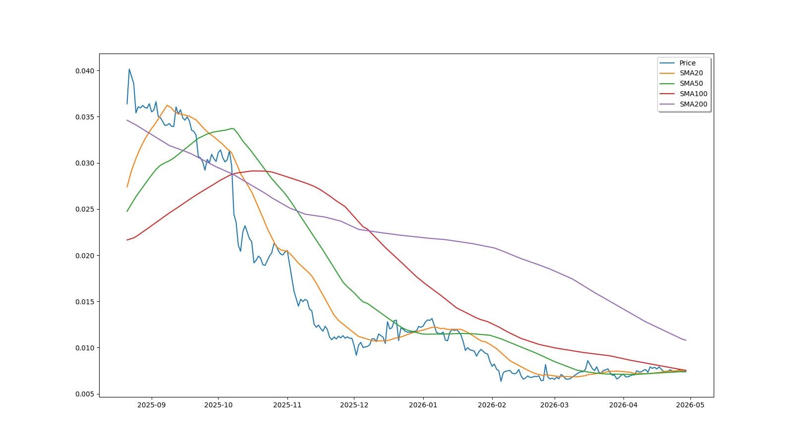 Bitcoin20 Simple Moving Averages