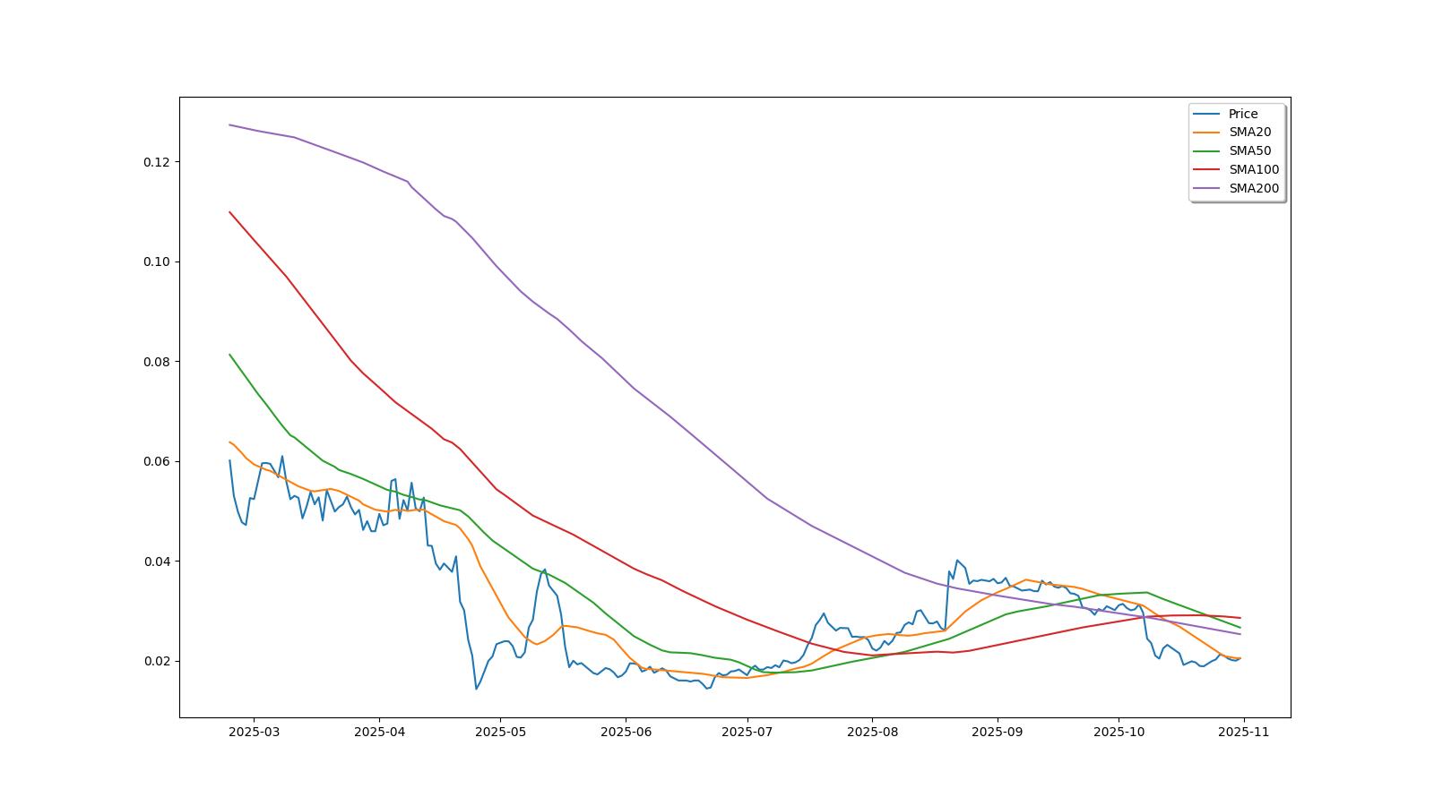 Bitcoin20 Simple Moving Averages