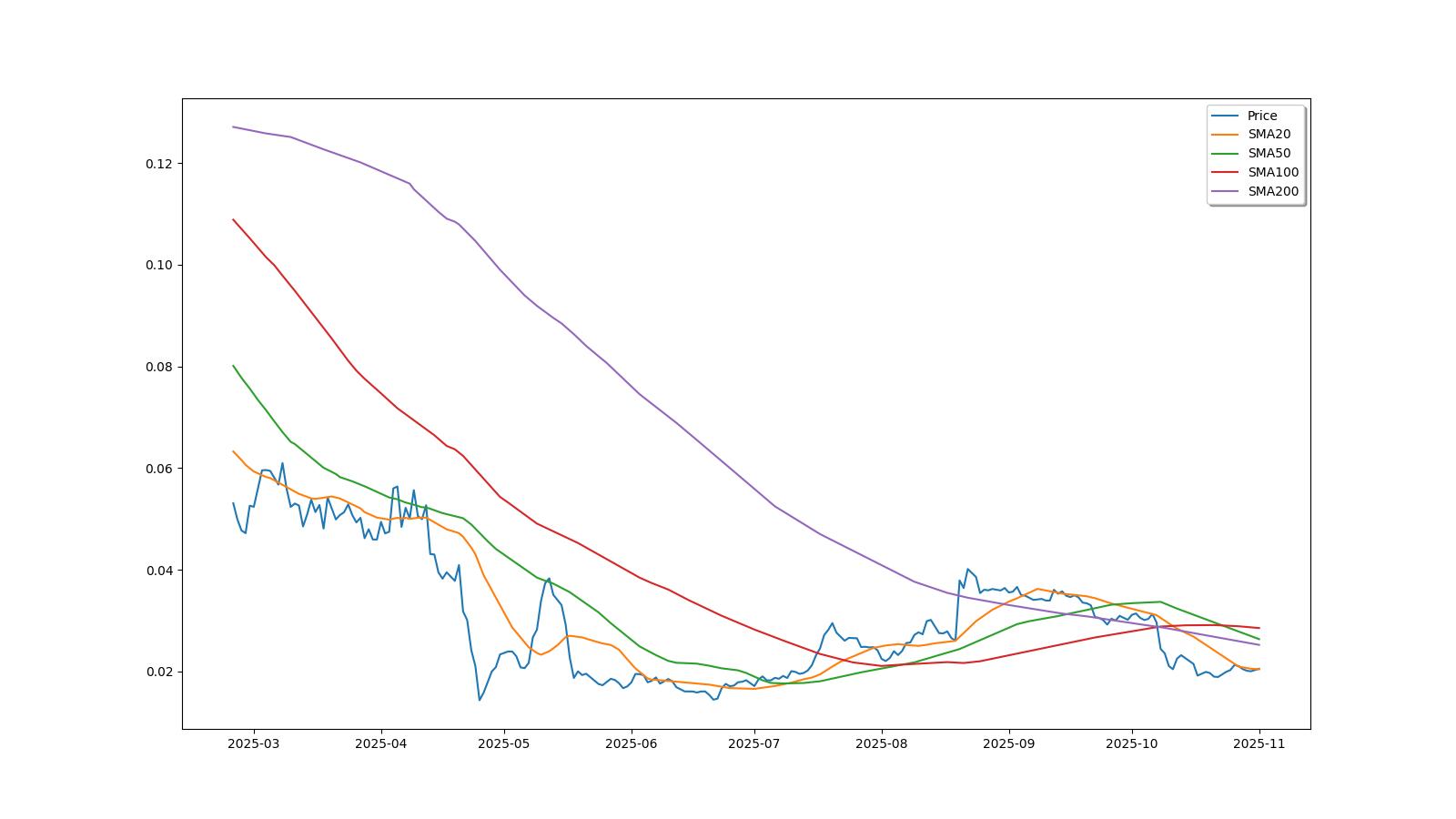 Bitcoin20 Simple Moving Averages
