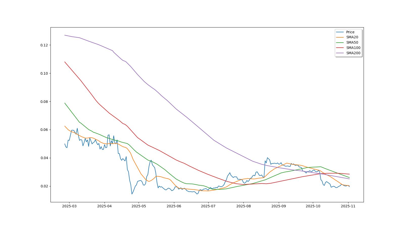 Bitcoin20 Simple Moving Averages