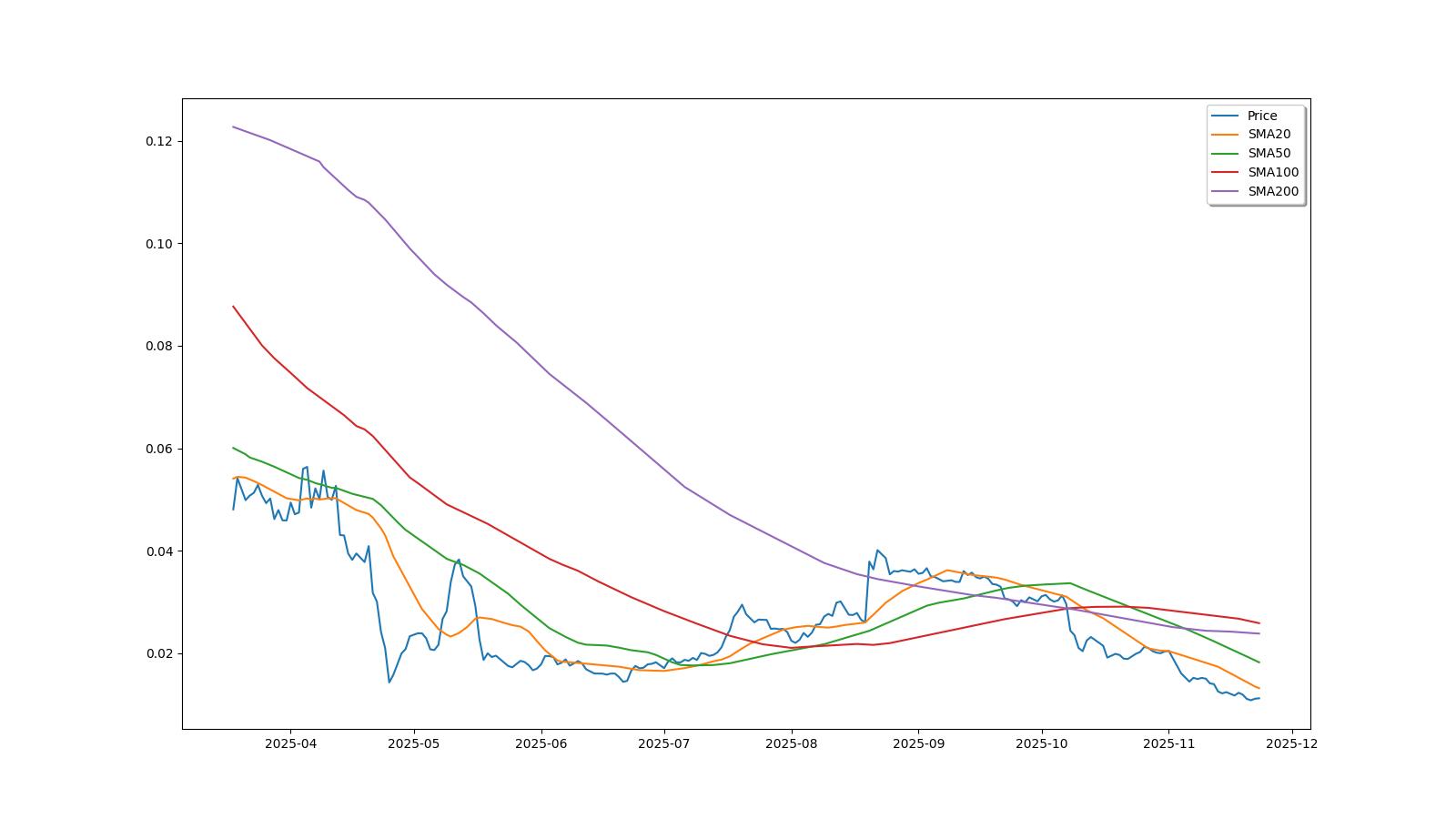 Bitcoin20 Simple Moving Averages