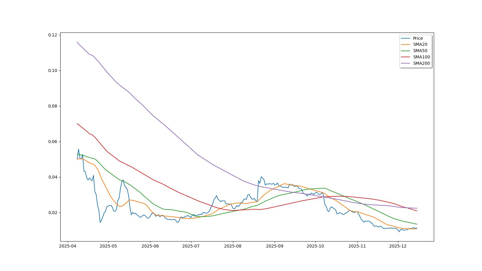 Bitcoin20 Simple Moving Averages