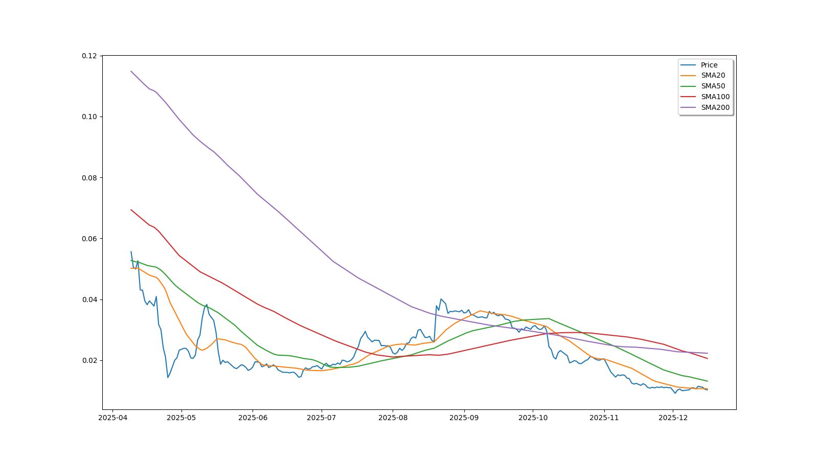 Bitcoin20 Simple Moving Averages