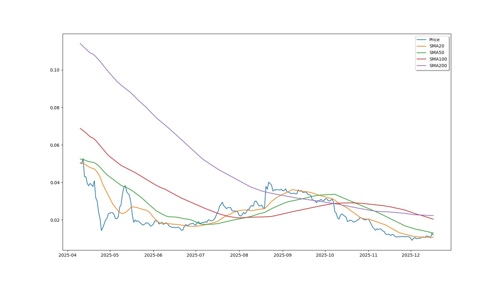 Bitcoin20 Simple Moving Averages
