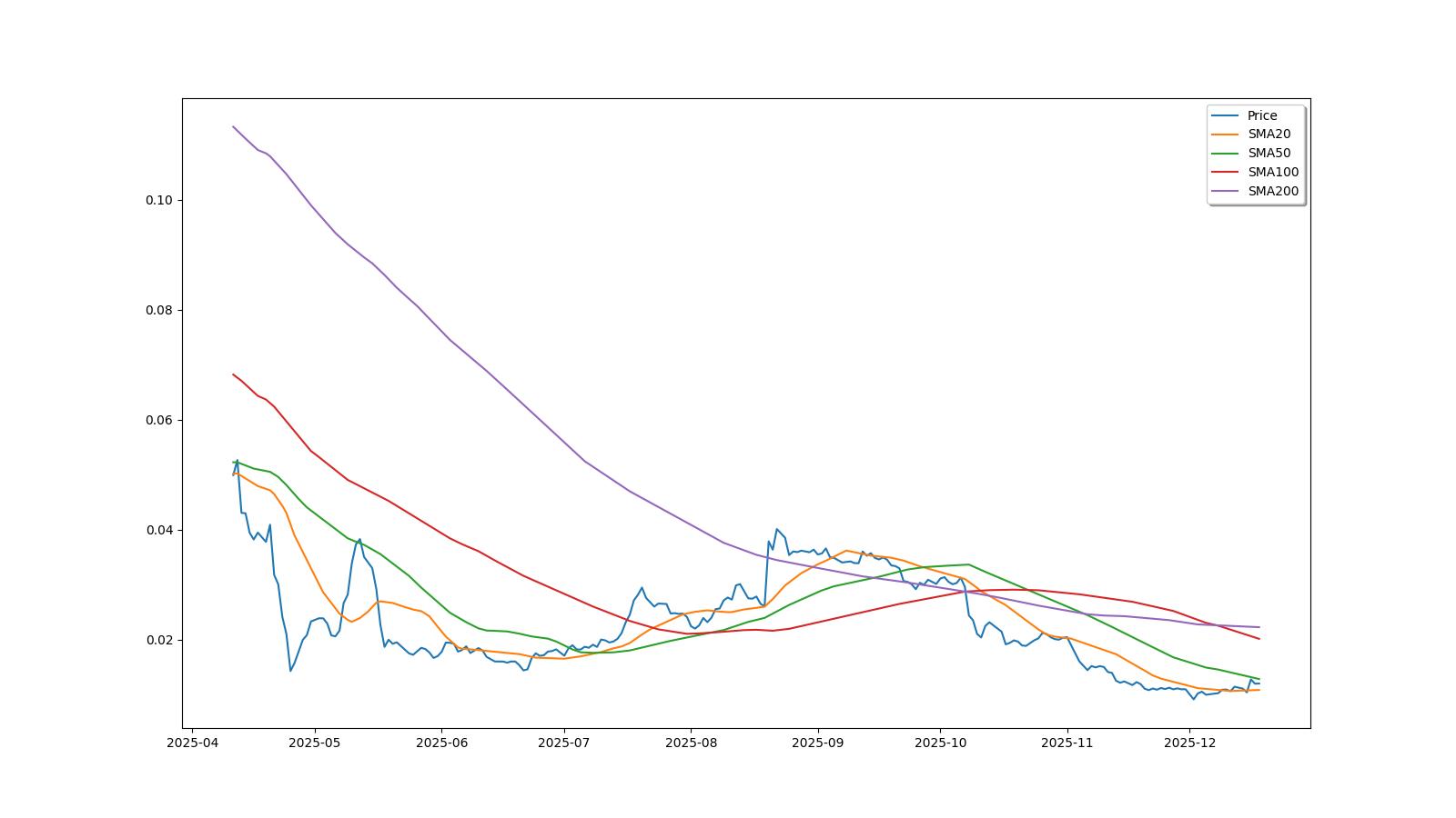 Bitcoin20 Simple Moving Averages