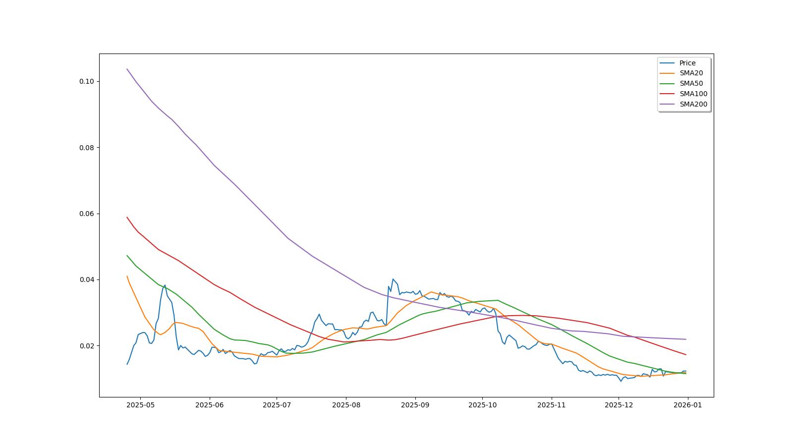 Bitcoin20 Simple Moving Averages