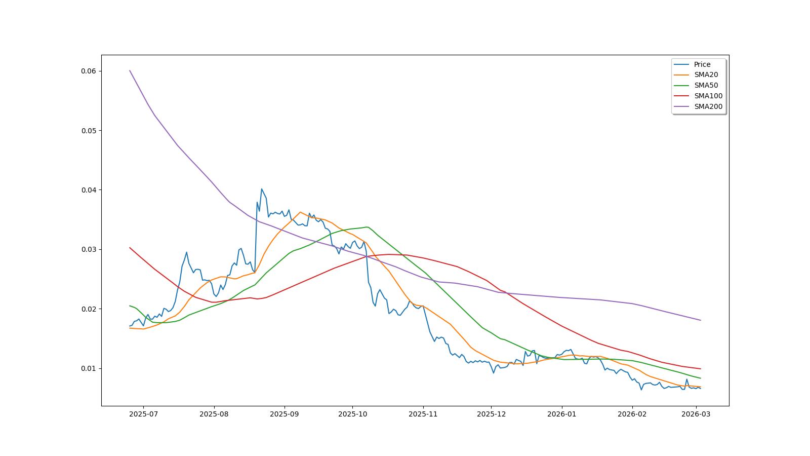 Bitcoin20 Simple Moving Averages