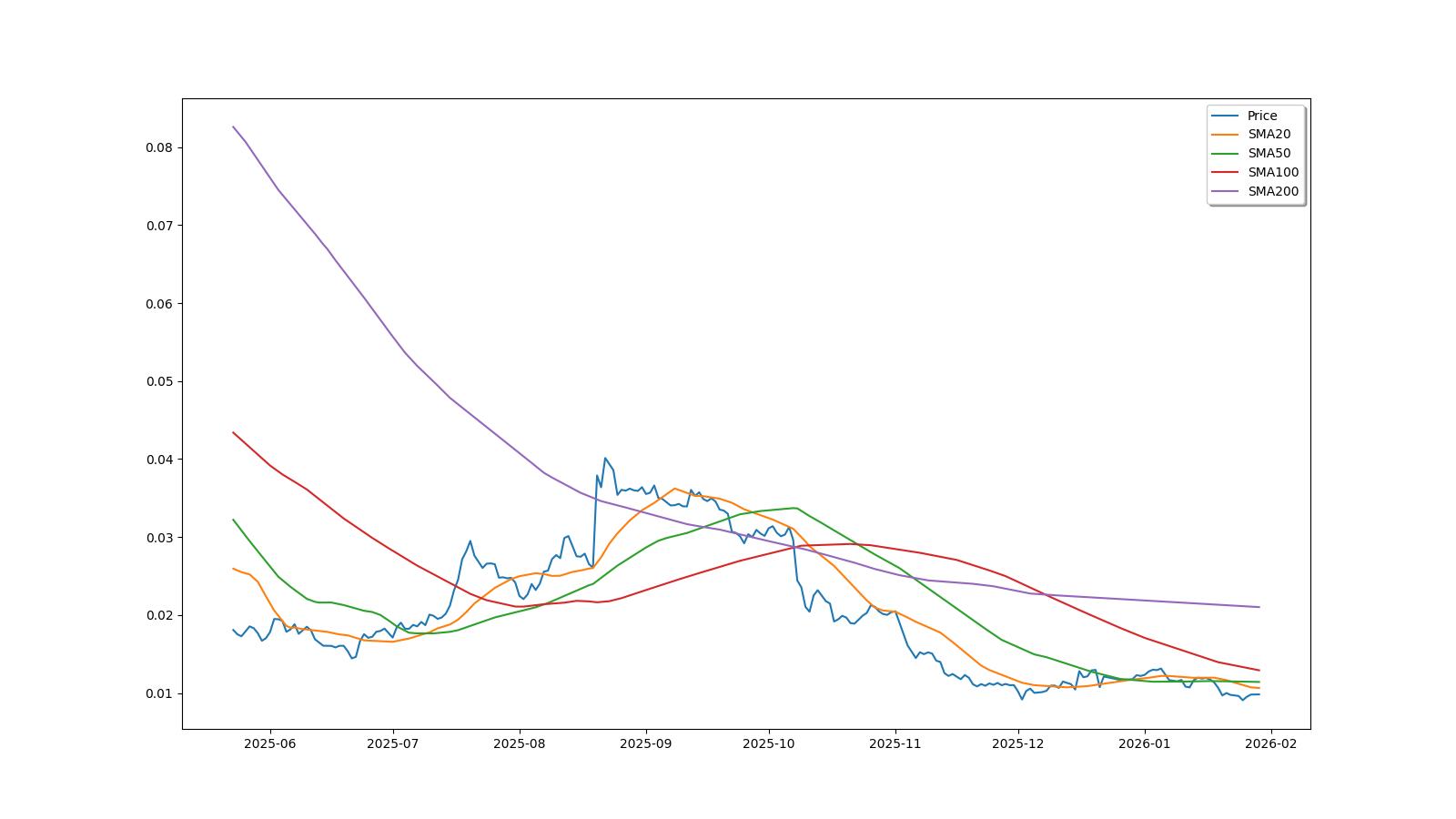 Bitcoin20 Simple Moving Averages