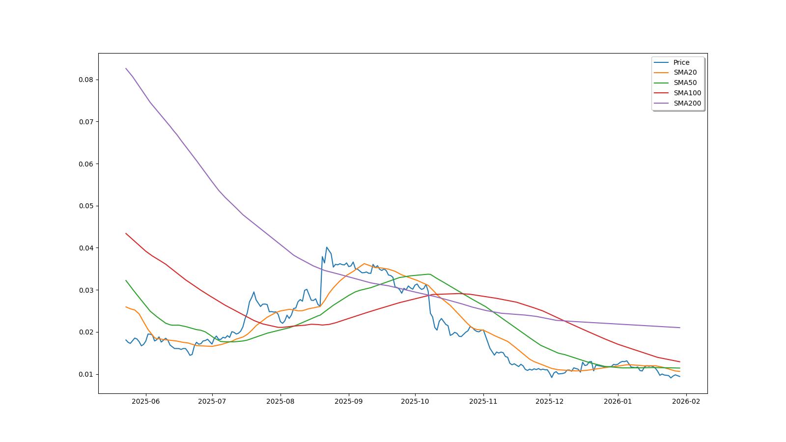 Bitcoin20 Simple Moving Averages