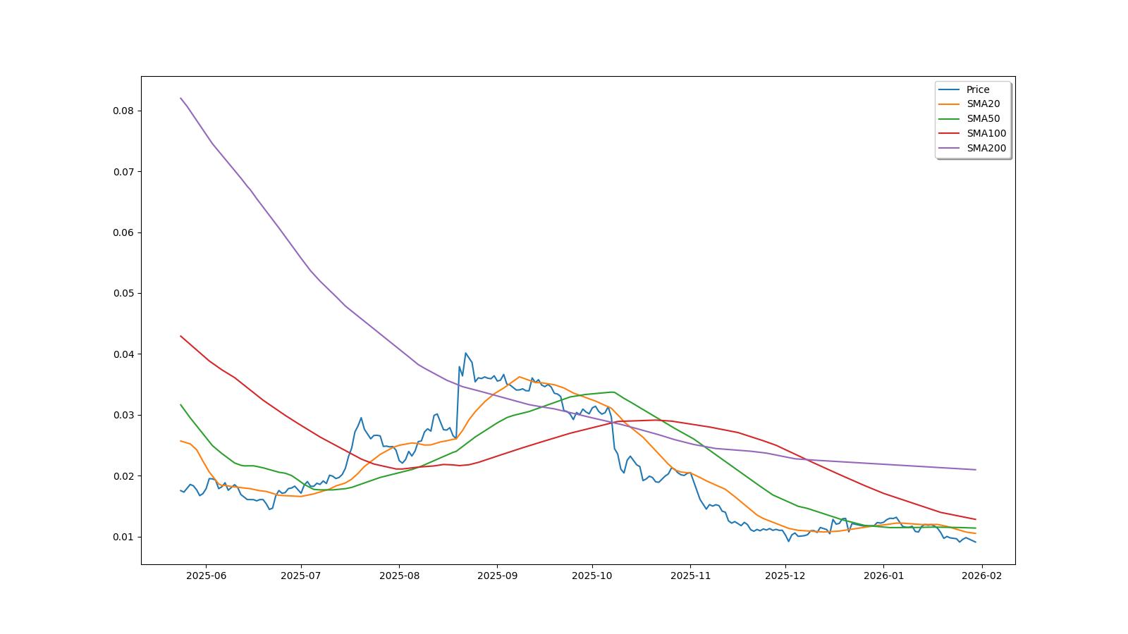 Bitcoin20 Simple Moving Averages