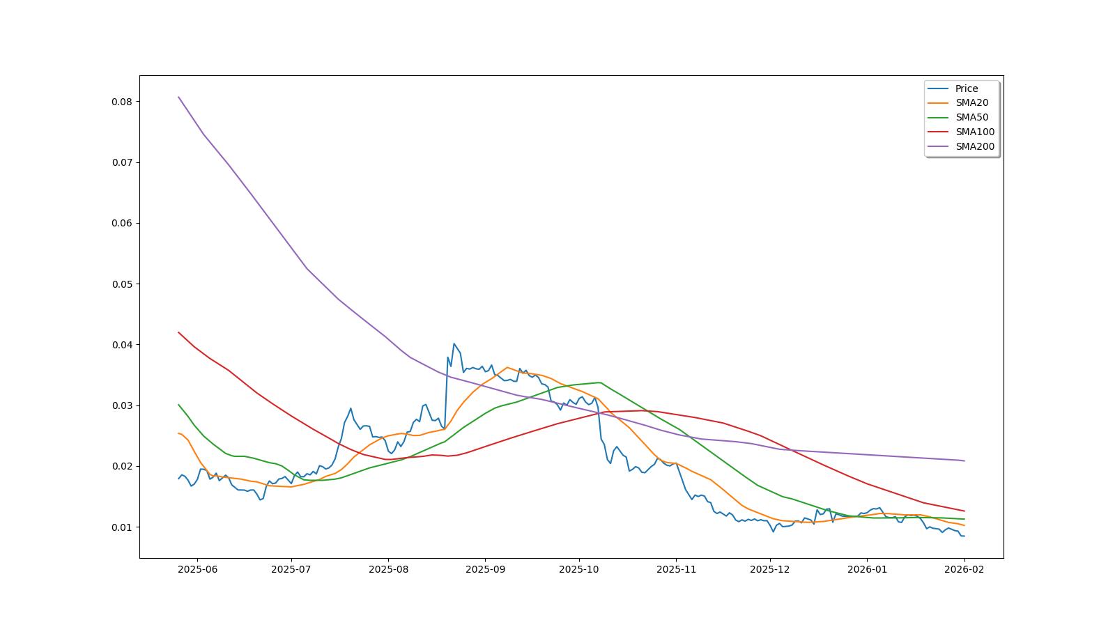 Bitcoin20 Simple Moving Averages