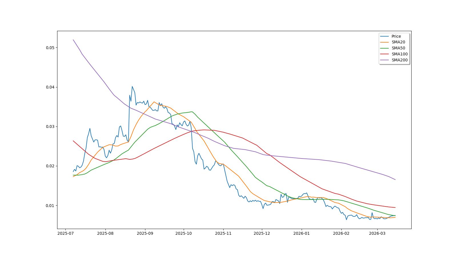 Bitcoin20 Simple Moving Averages