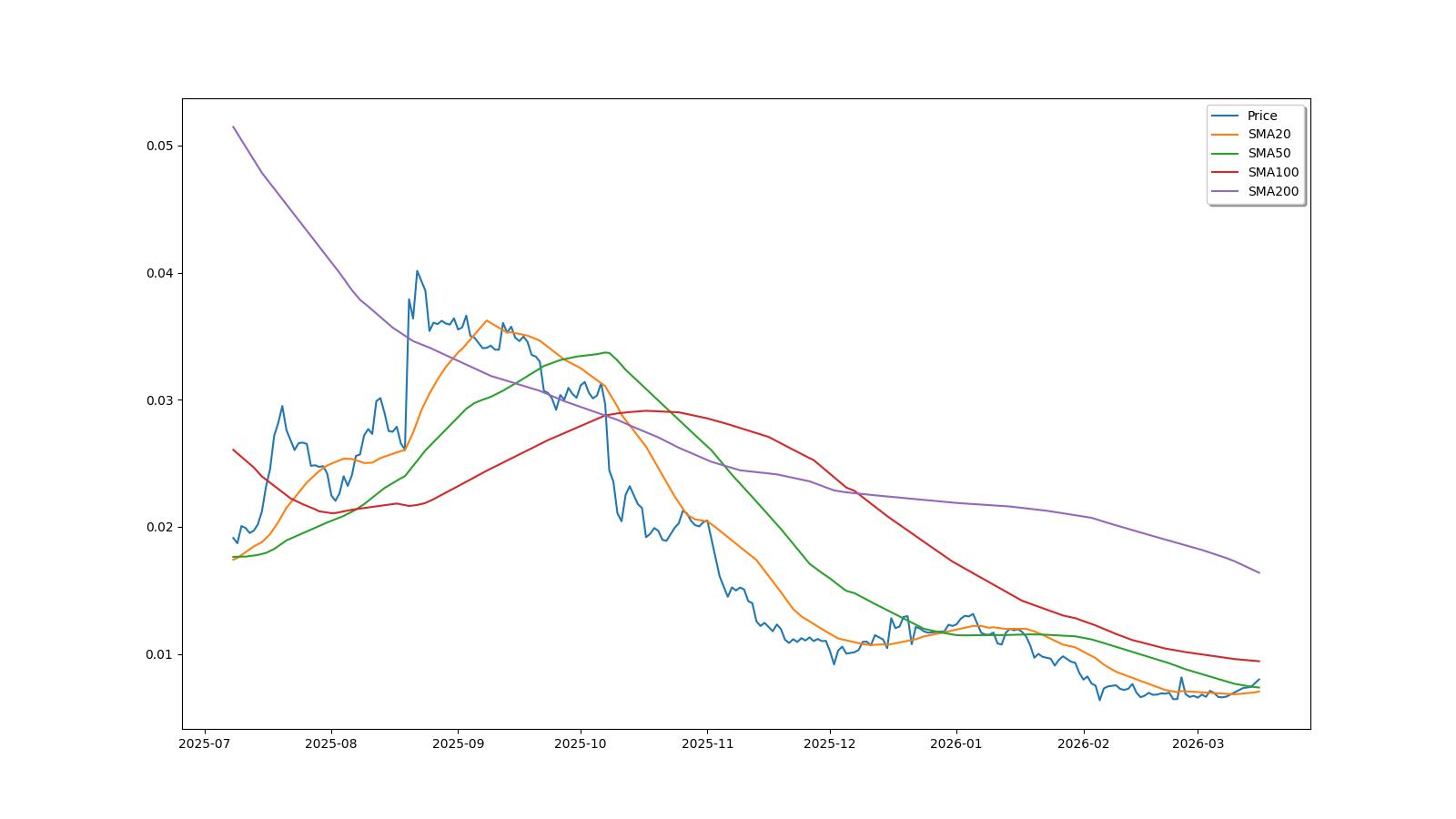Bitcoin20 Simple Moving Averages