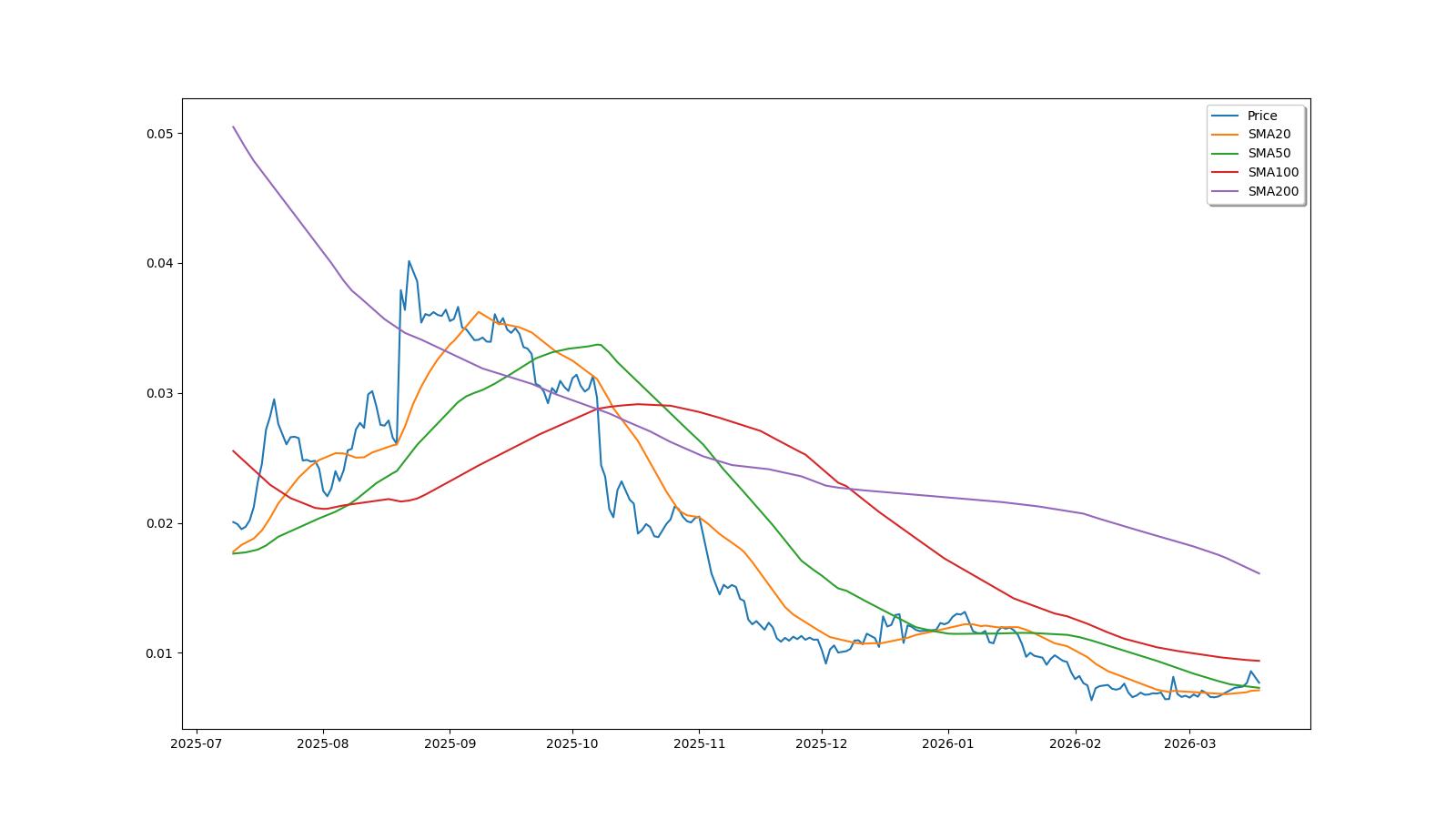 Bitcoin20 Simple Moving Averages