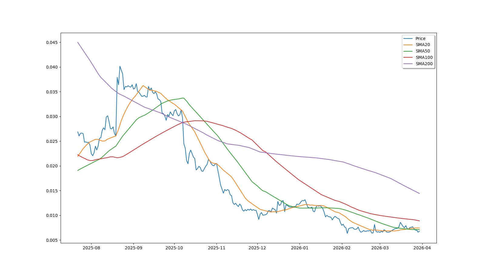 Bitcoin20 Simple Moving Averages