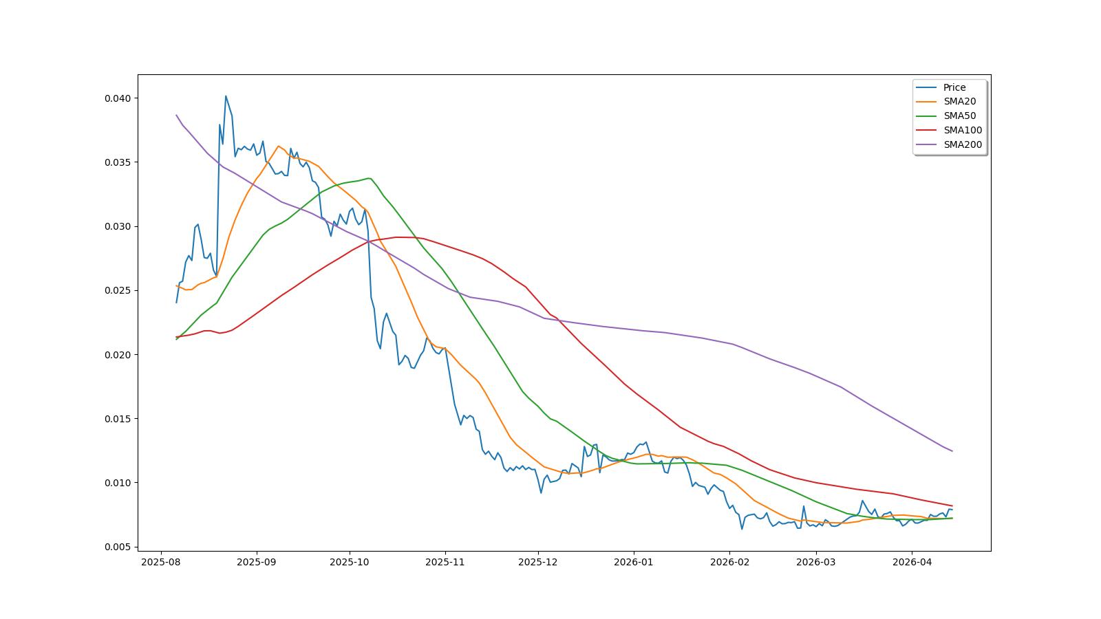 Bitcoin20 Simple Moving Averages