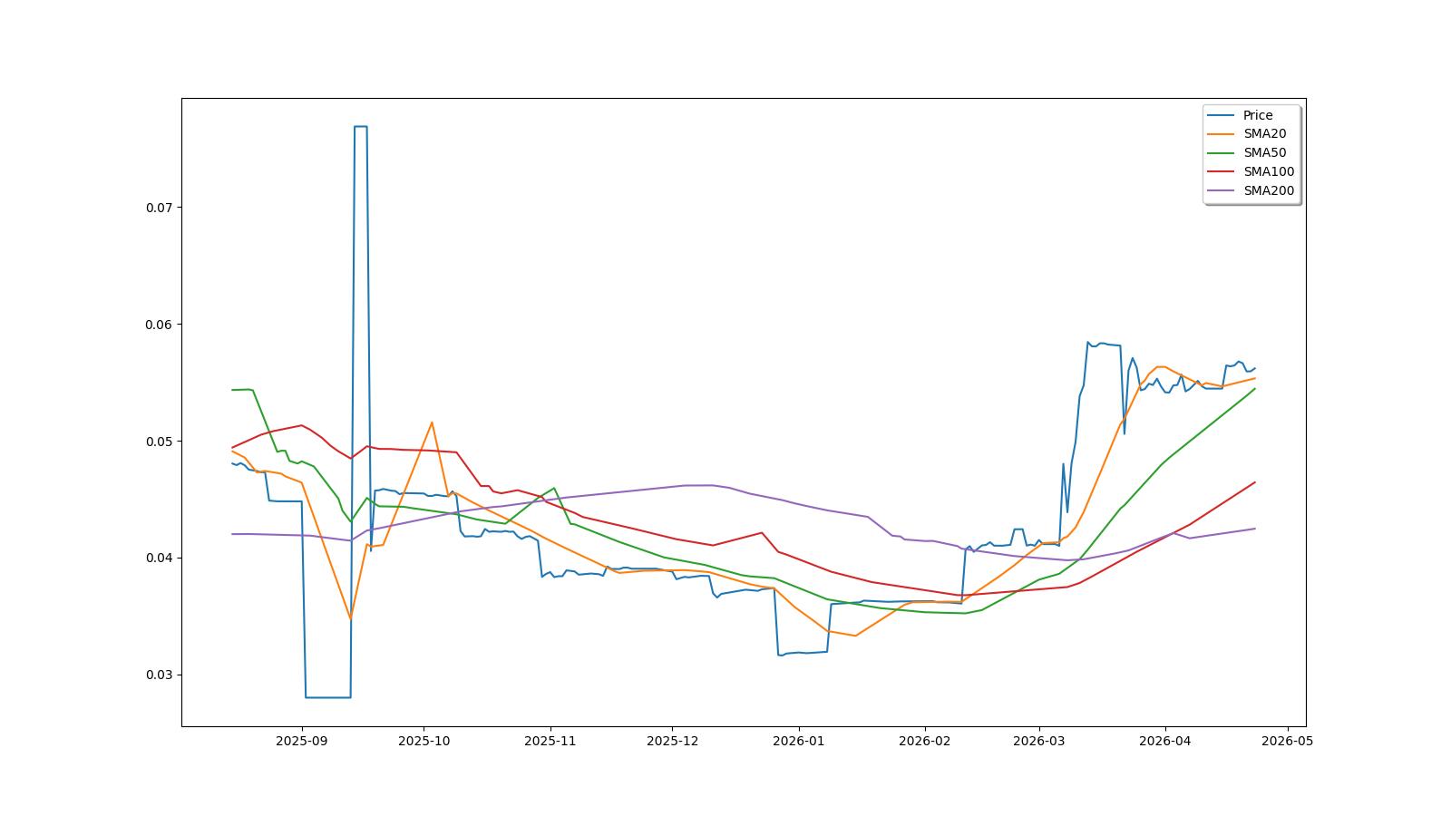 BitcoinBam Simple Moving Averages