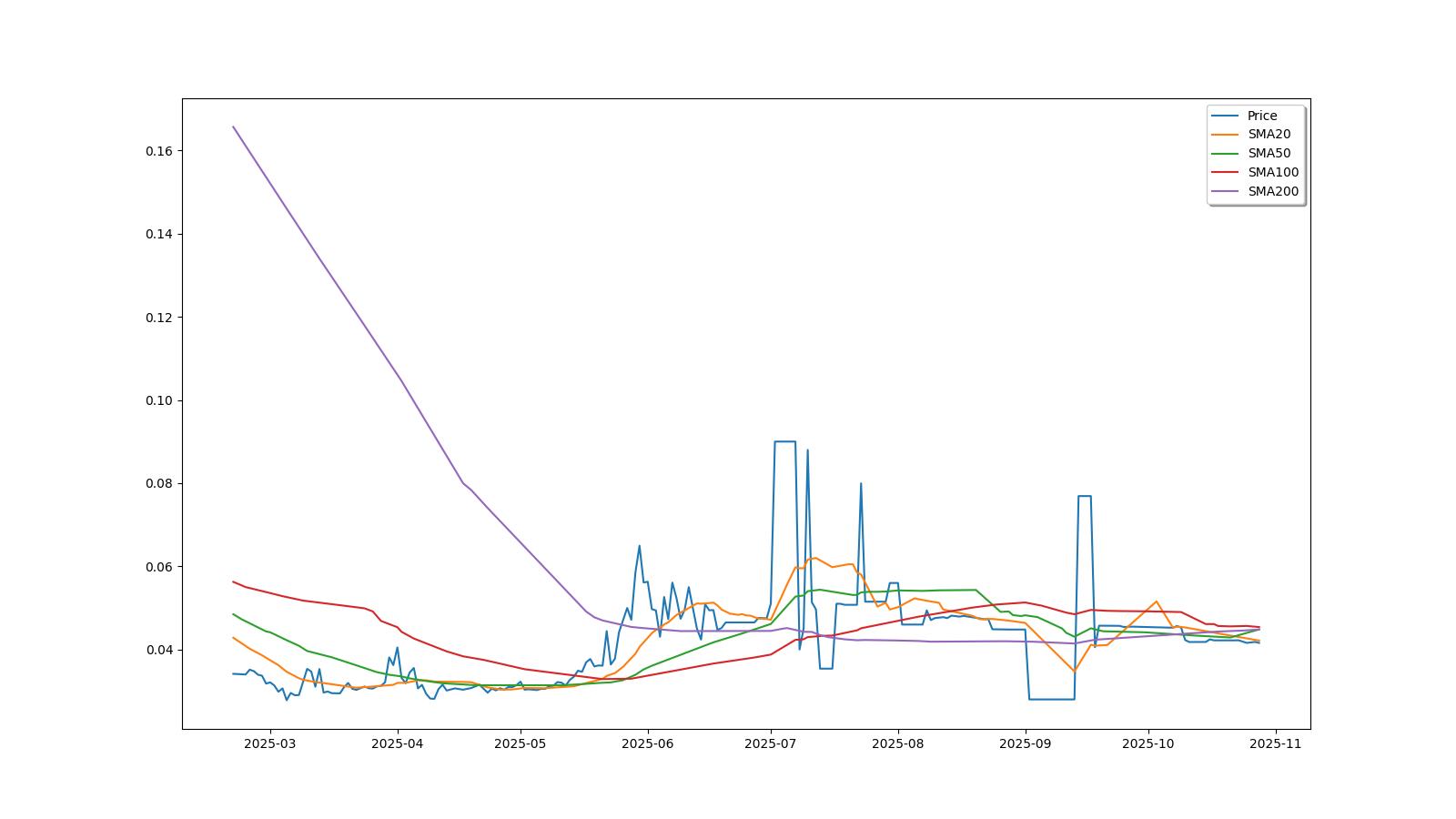 BitcoinBam Simple Moving Averages