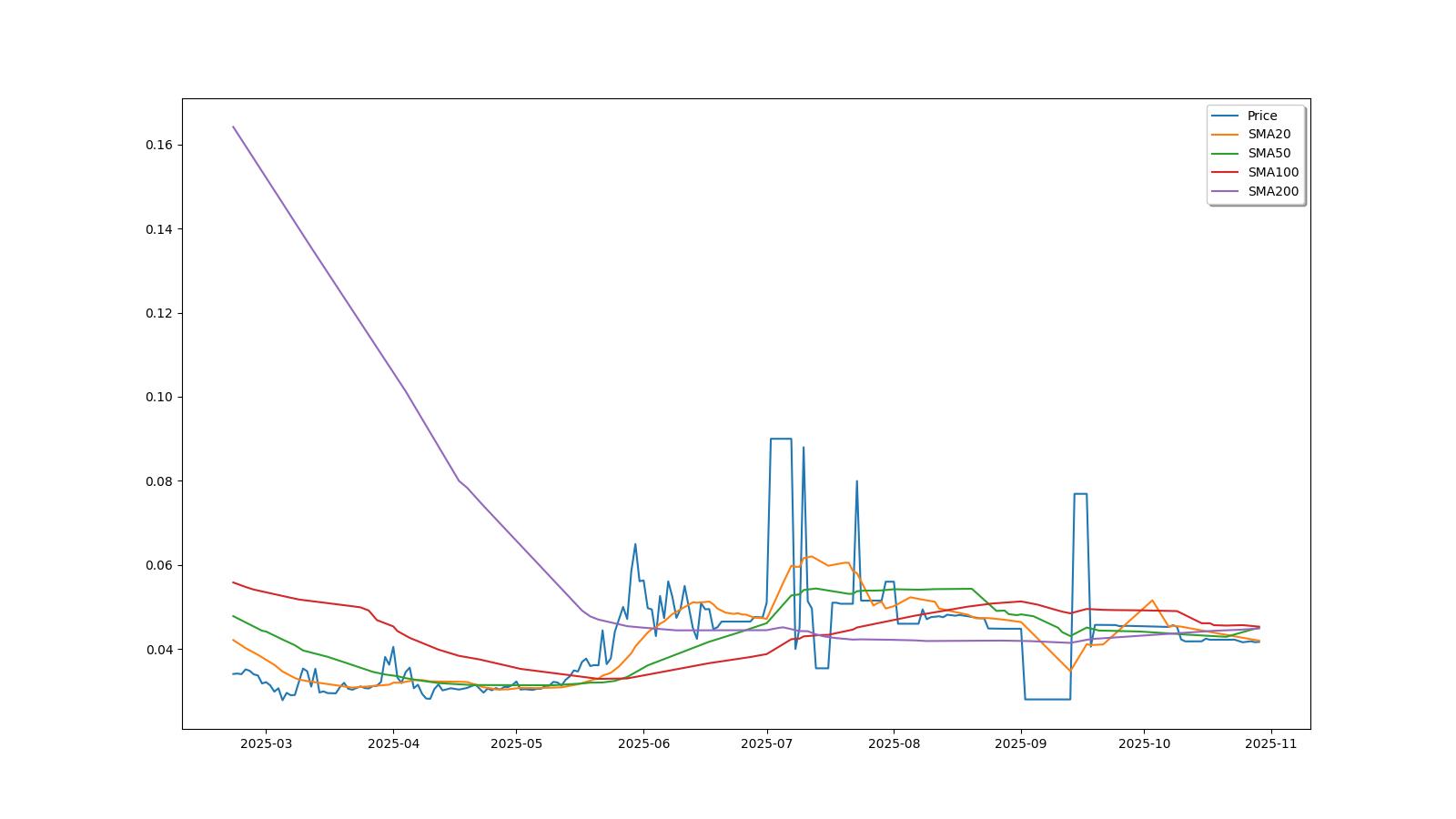 BitcoinBam Simple Moving Averages