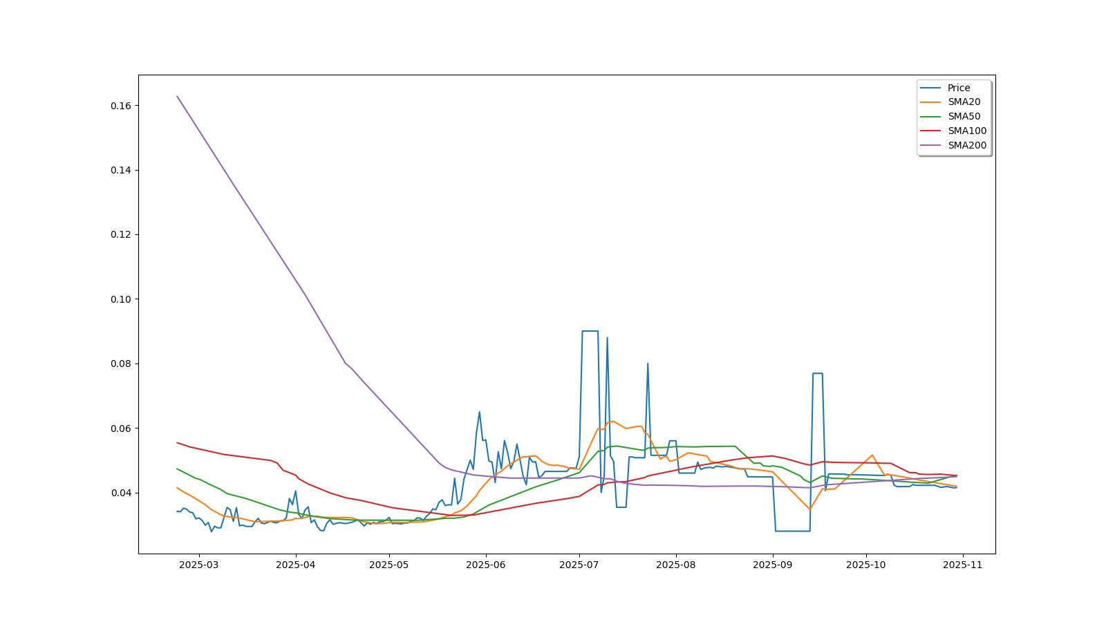 BitcoinBam Simple Moving Averages