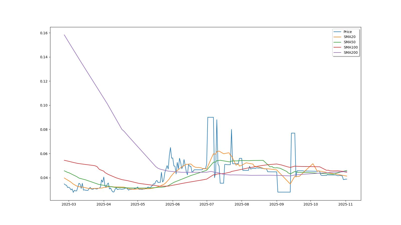 BitcoinBam Simple Moving Averages