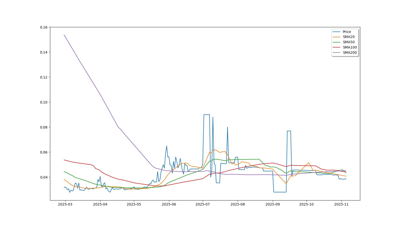 BitcoinBam Simple Moving Averages