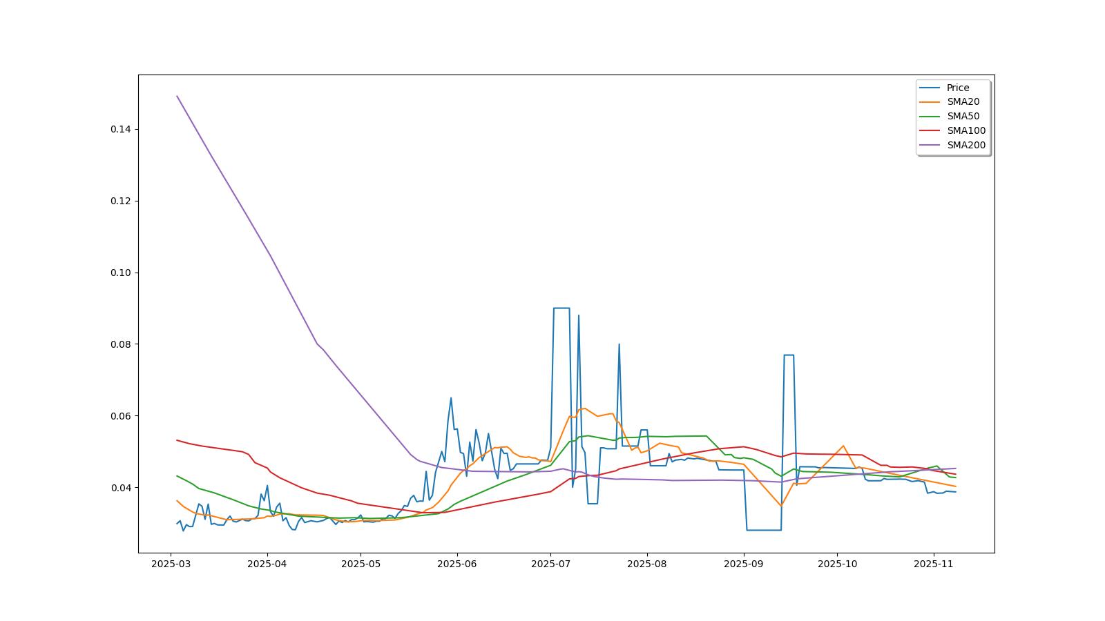 BitcoinBam Simple Moving Averages