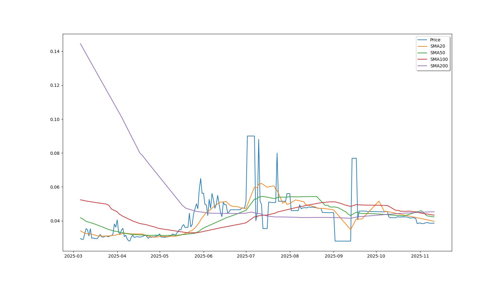 BitcoinBam Simple Moving Averages