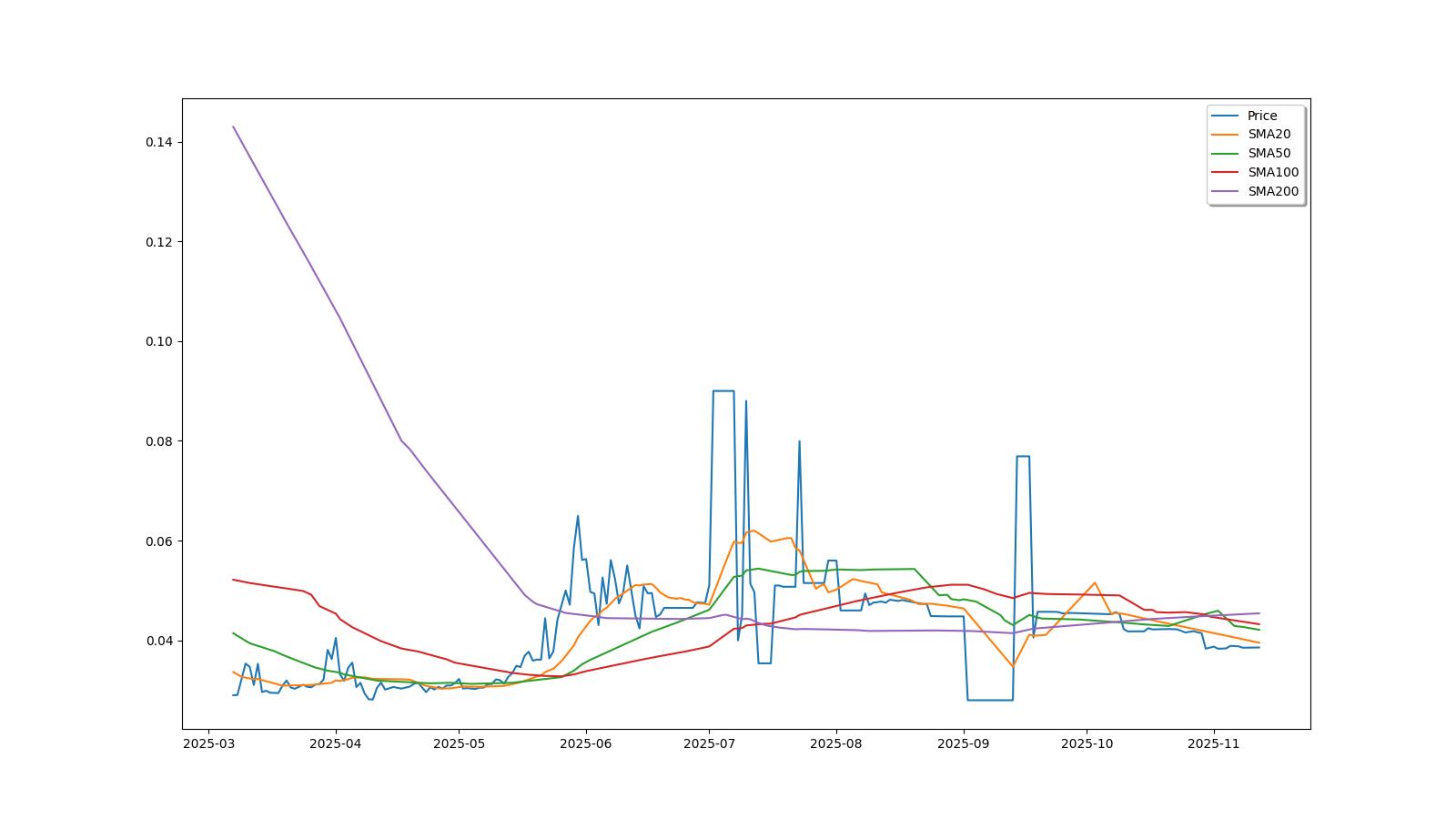 BitcoinBam Simple Moving Averages