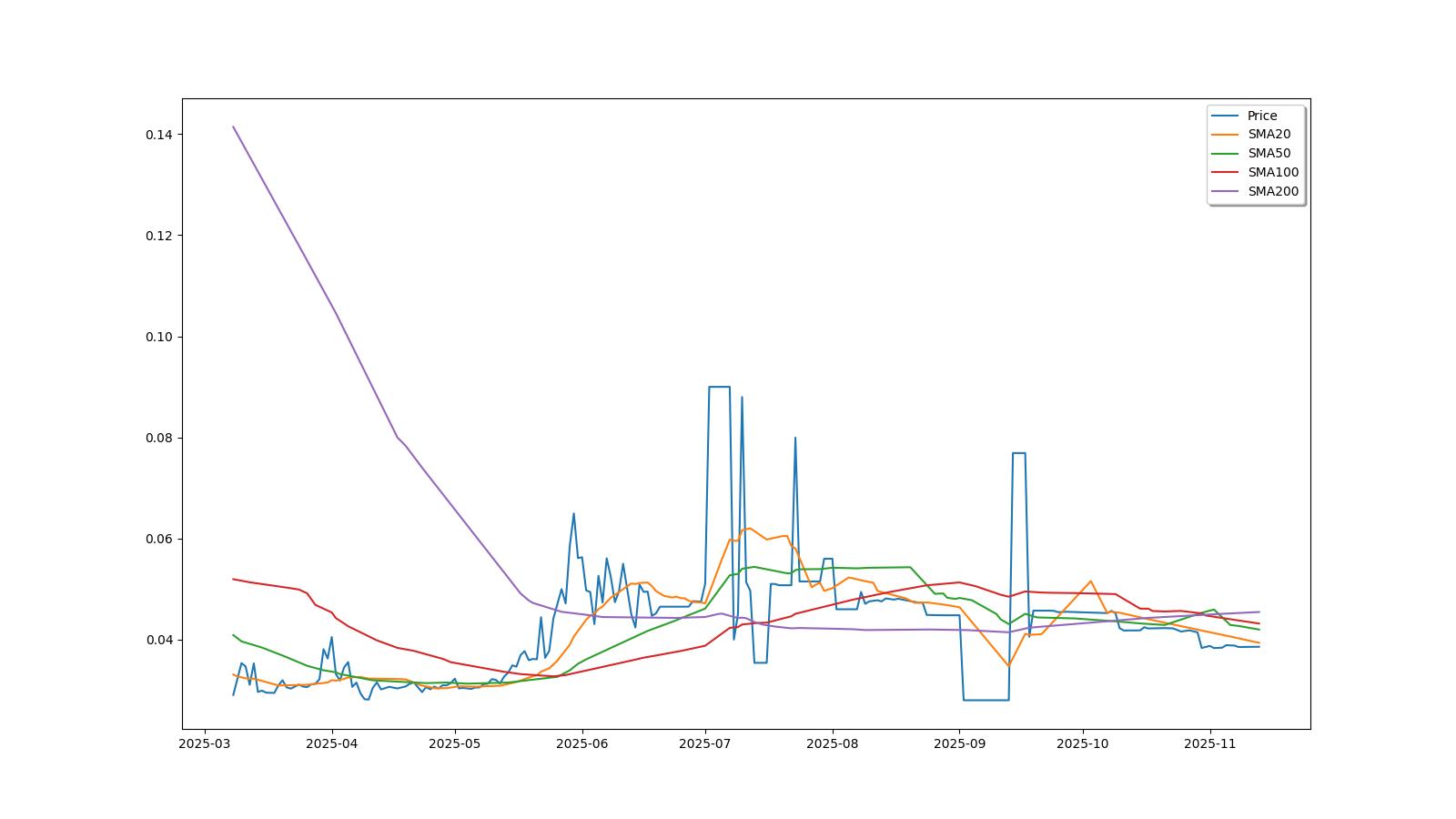 BitcoinBam Simple Moving Averages