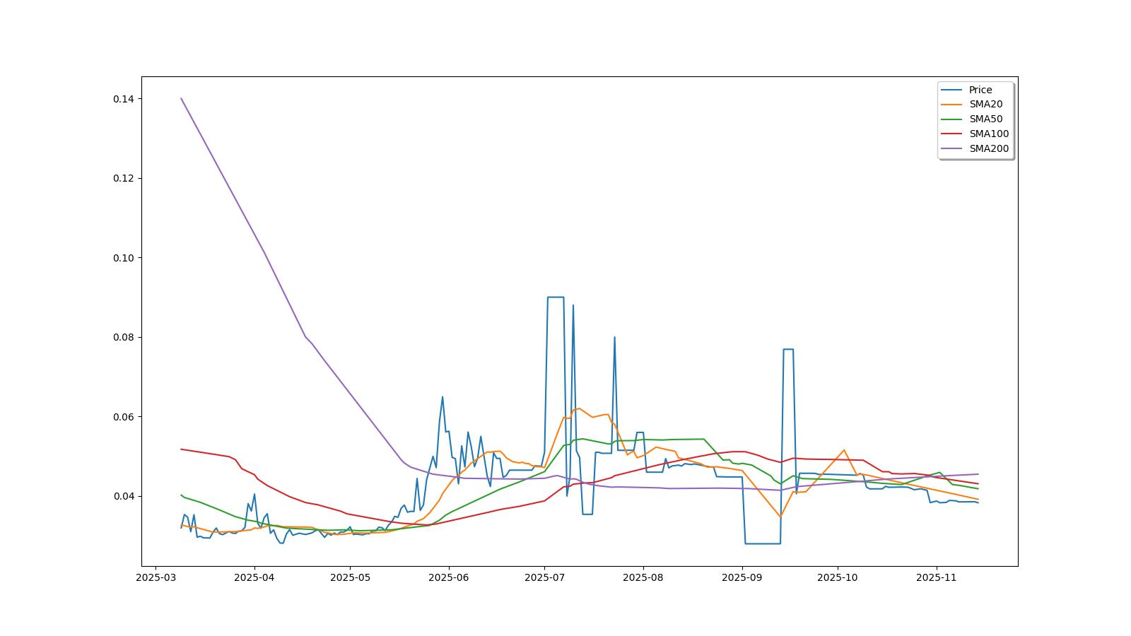 BitcoinBam Simple Moving Averages