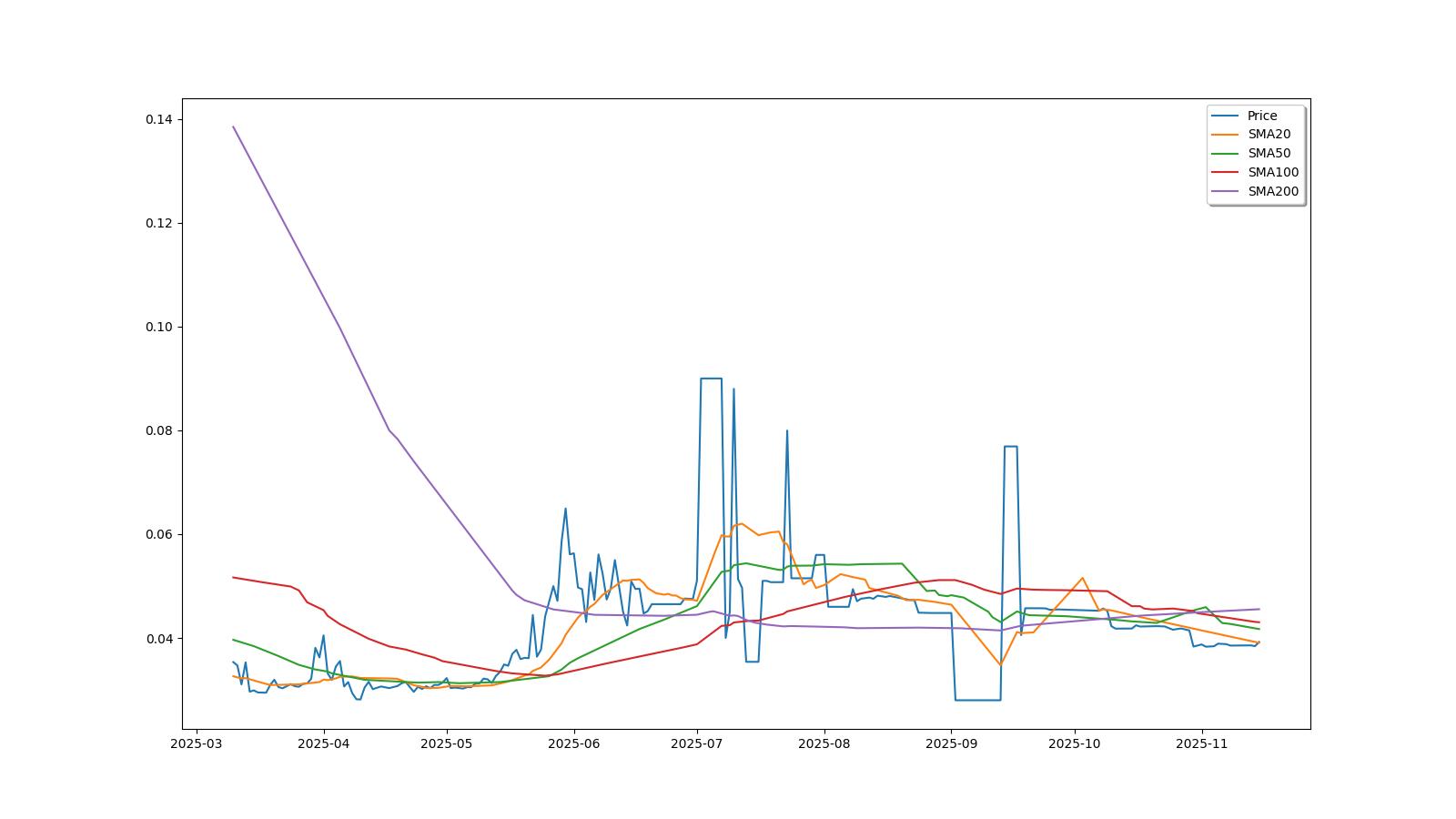 BitcoinBam Simple Moving Averages