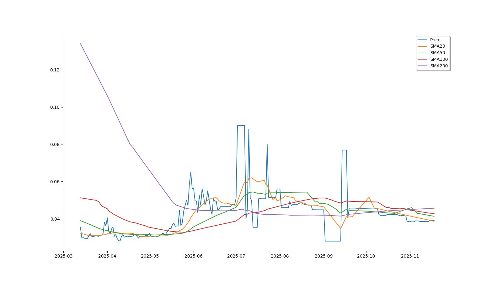 BitcoinBam Simple Moving Averages