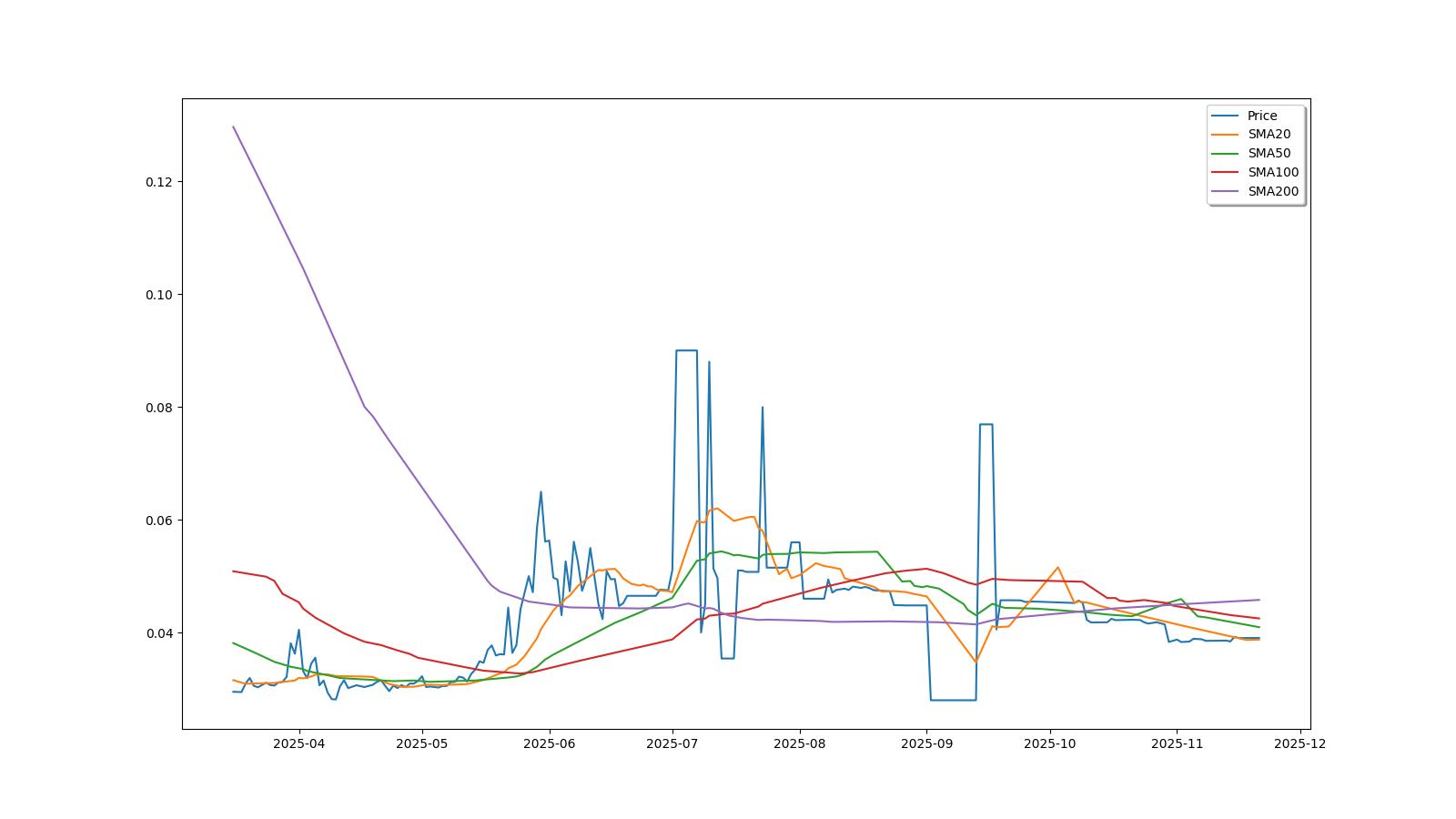 BitcoinBam Simple Moving Averages