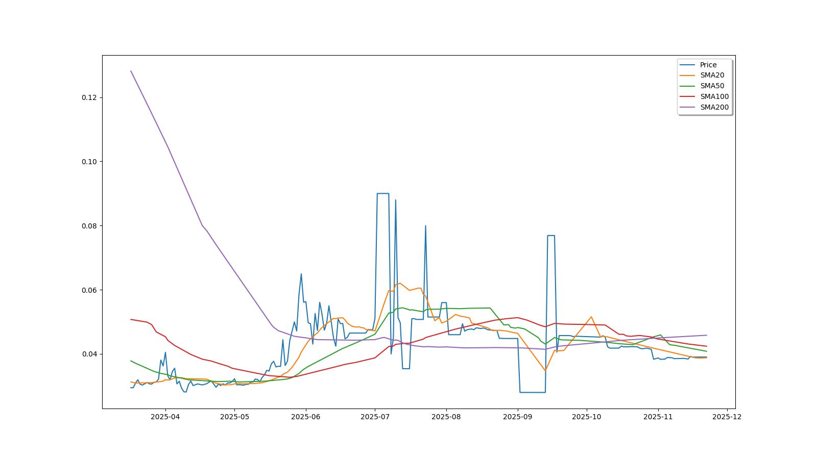 BitcoinBam Simple Moving Averages
