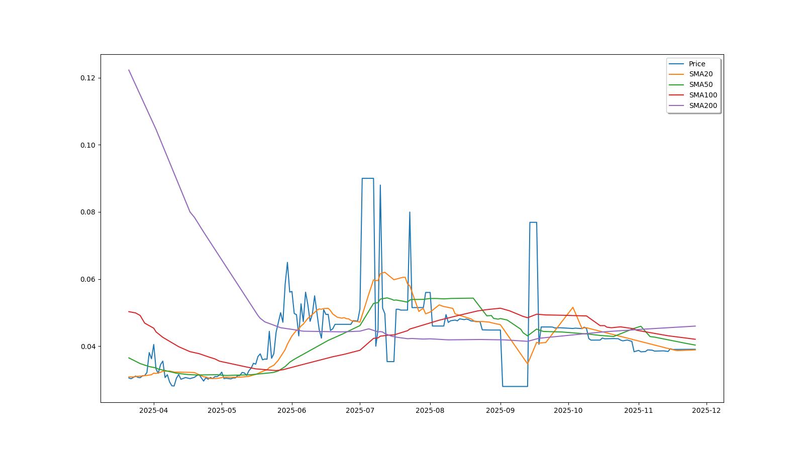 BitcoinBam Simple Moving Averages