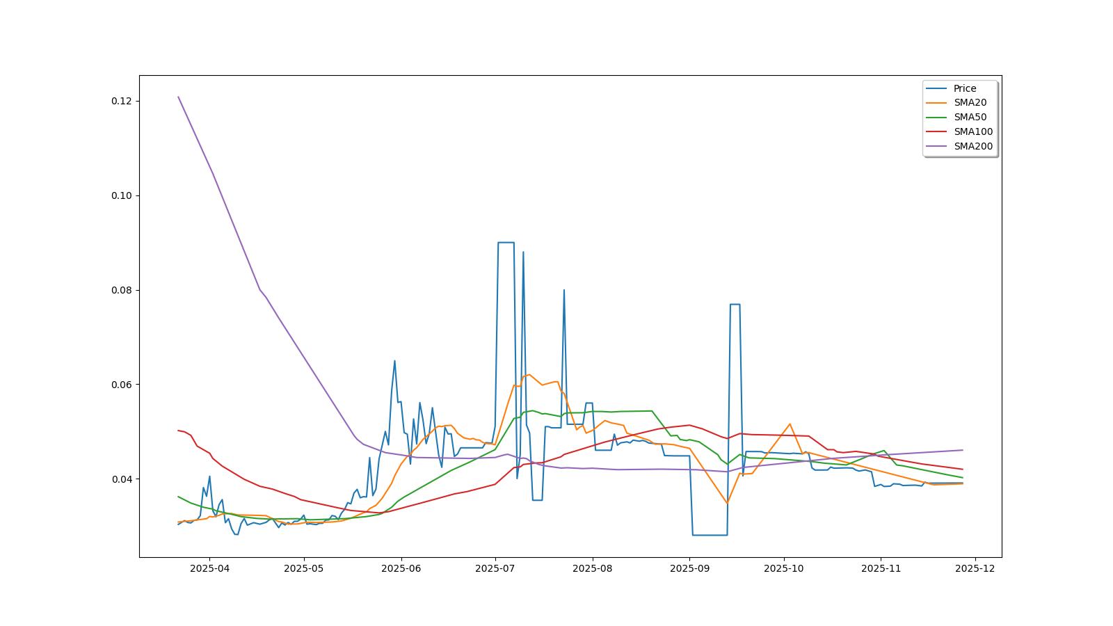 BitcoinBam Simple Moving Averages