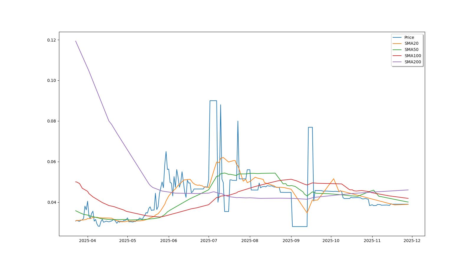 BitcoinBam Simple Moving Averages