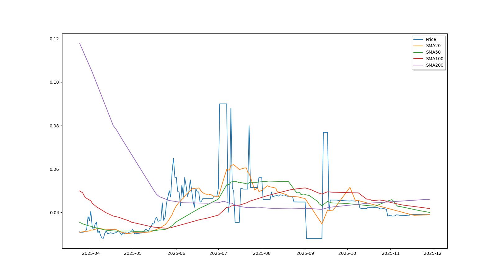 BitcoinBam Simple Moving Averages