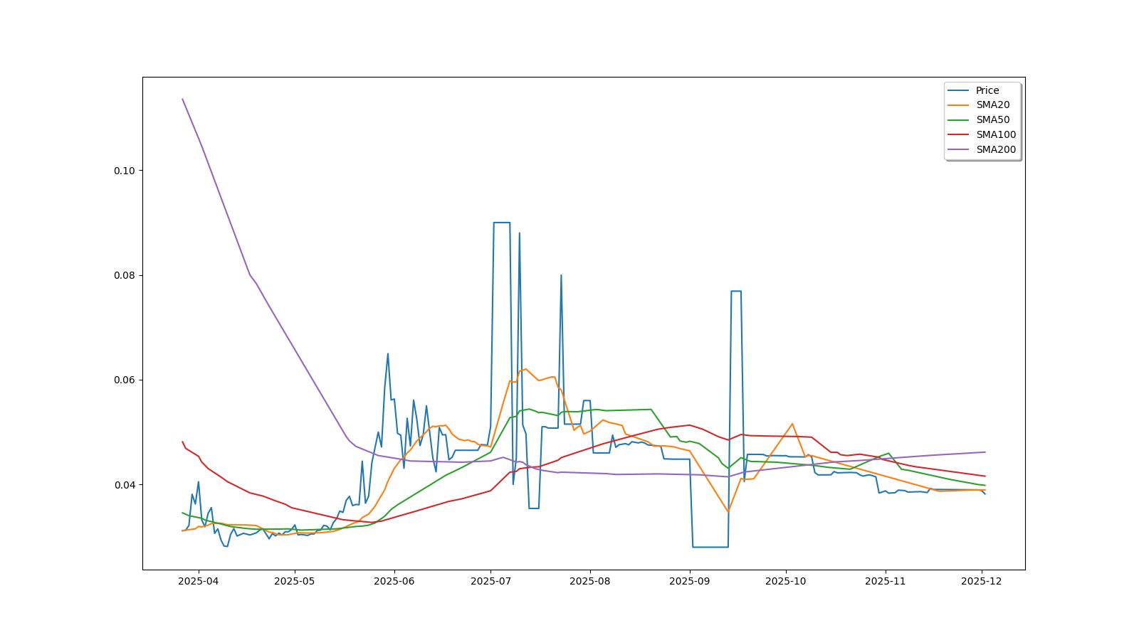 BitcoinBam Simple Moving Averages